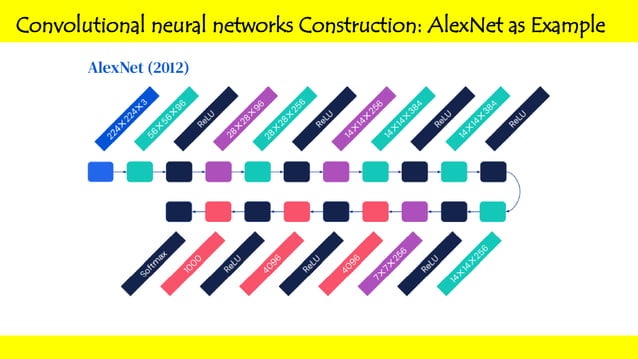 Convolutional Neural Network Architecture | PPT