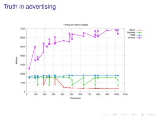 Tiling matrix-matrix multiply, code tuning | PPT