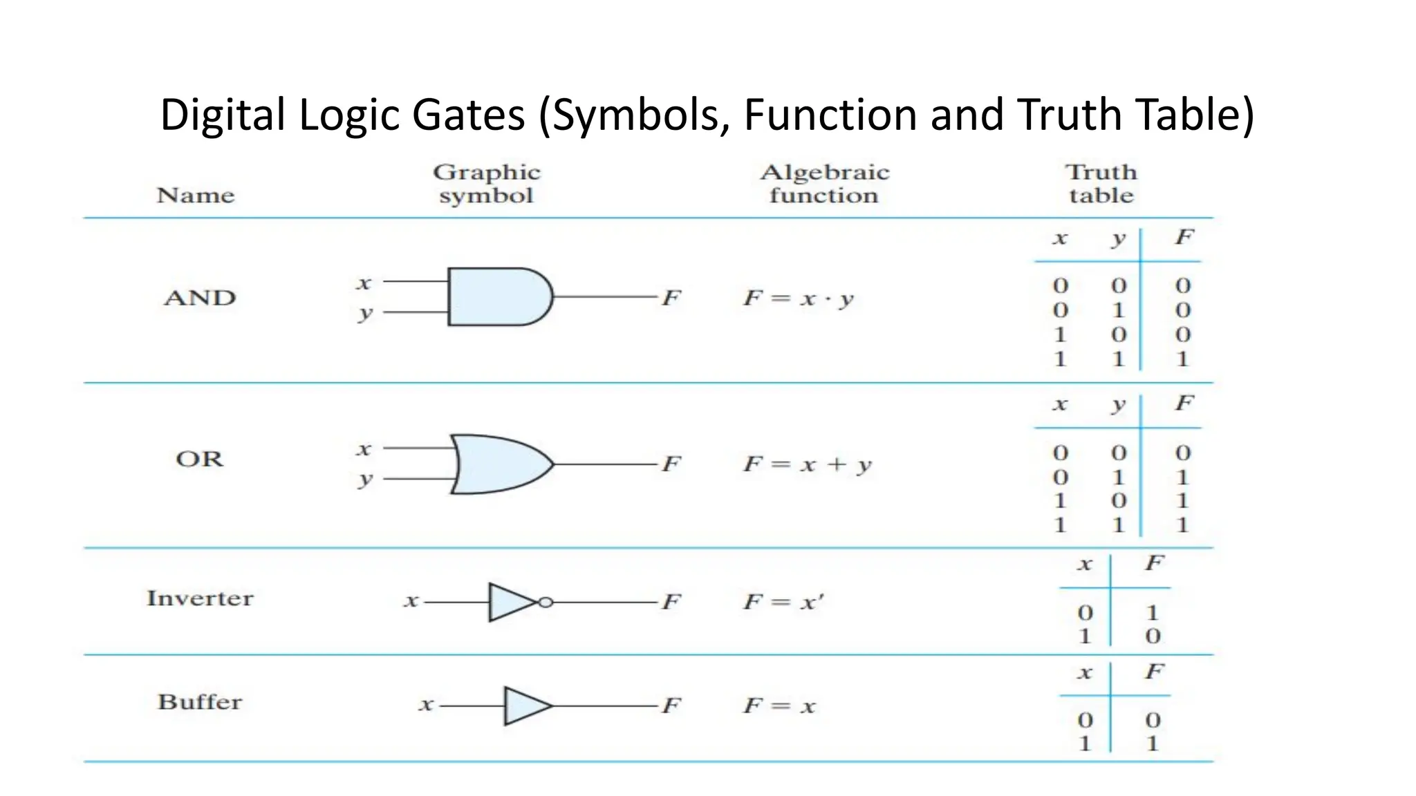 LEC 03_Digital Logic DesignLogic Gates.pdf