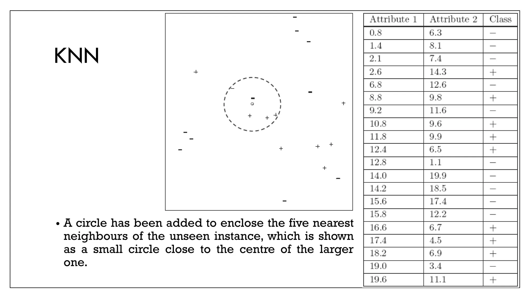 Introduction to classification K-Nearest Neighbour | PDF