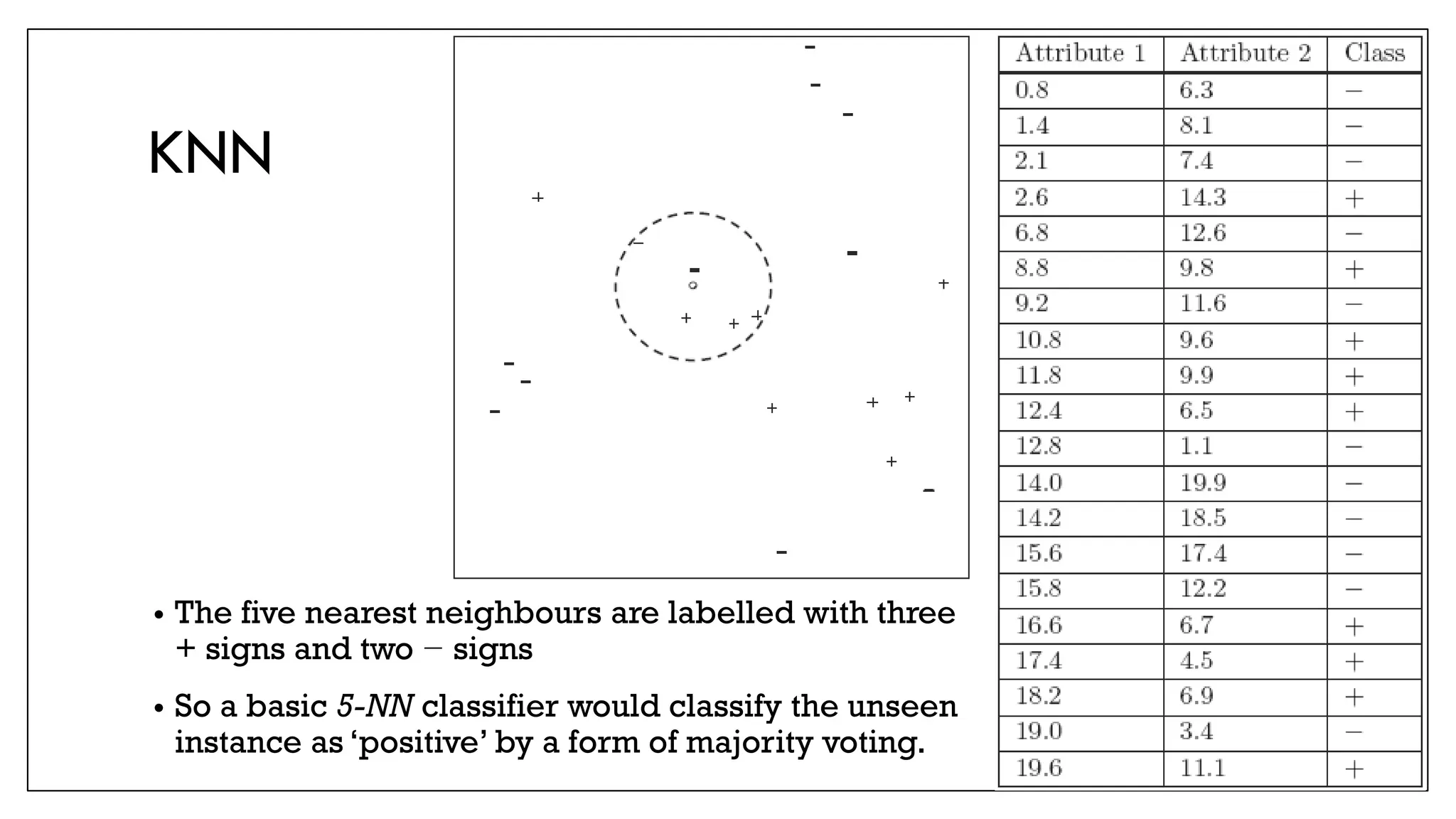 Introduction to classification K-Nearest Neighbour | PDF