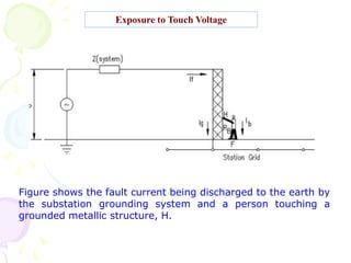 LEC # 04 SUBSTATION GROUNDING.ppt
