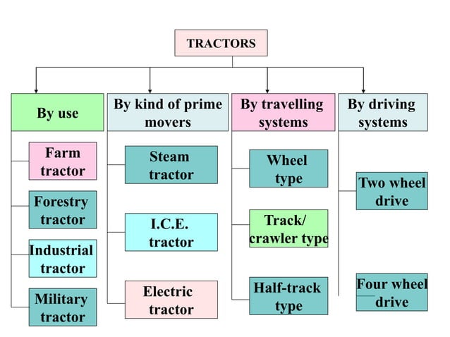 Lec 04 Tractors, Types and Systems.pptx