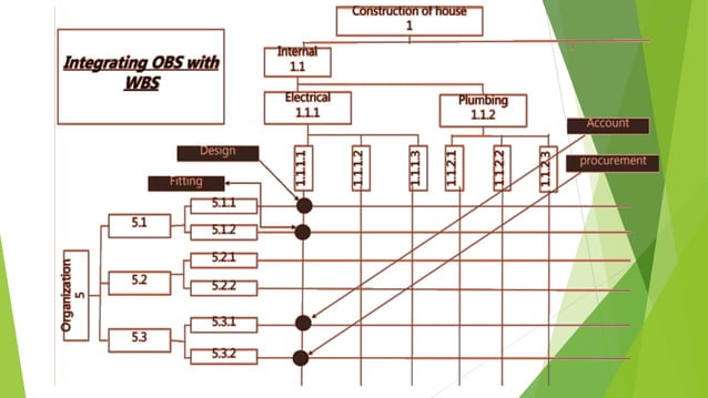 Lec 05 wbs & obs 1 | PPT
