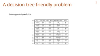 learning using decision trees_machine.pptx