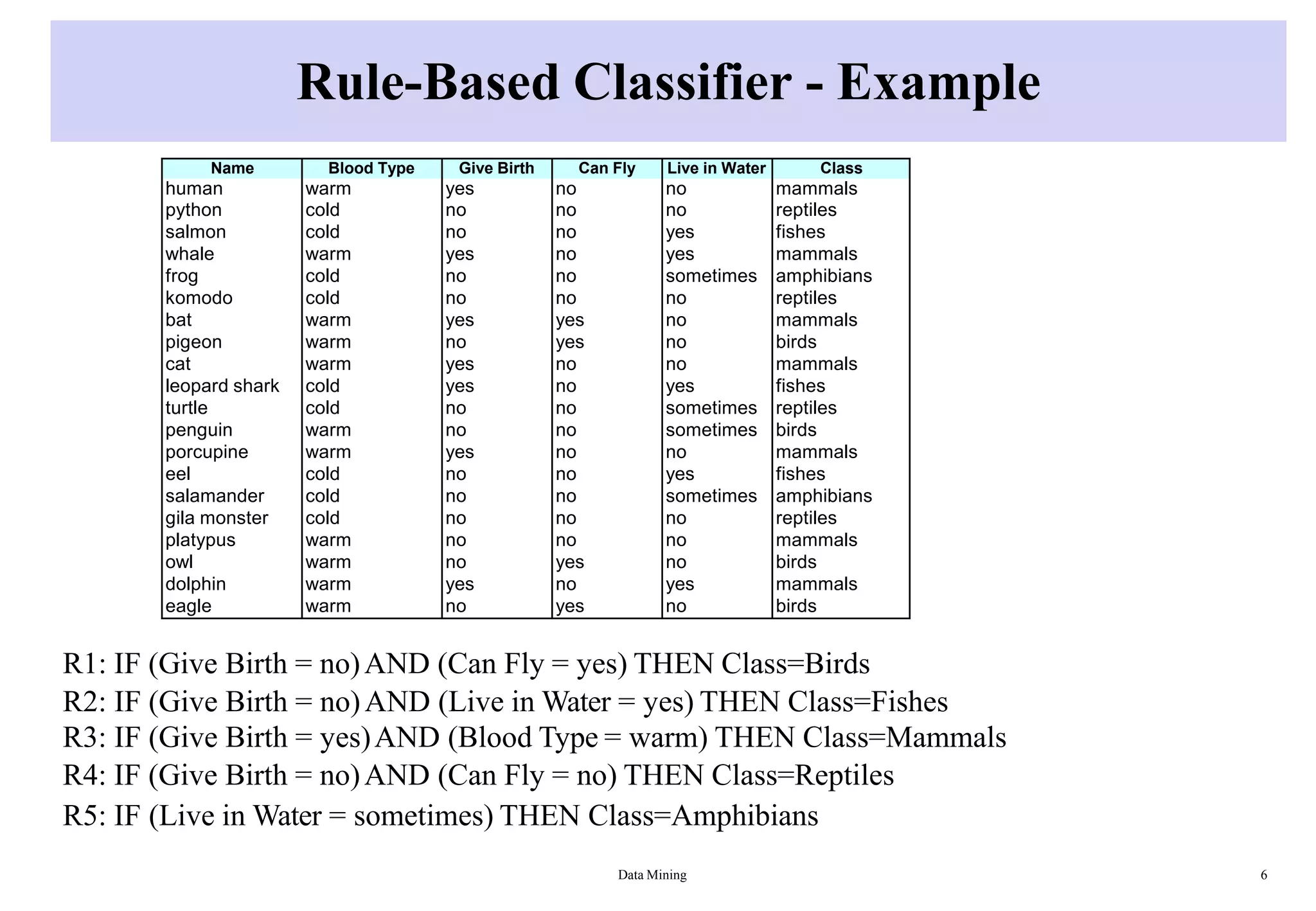lec06_Classification_NaiveBayes_RuleBased.pptx