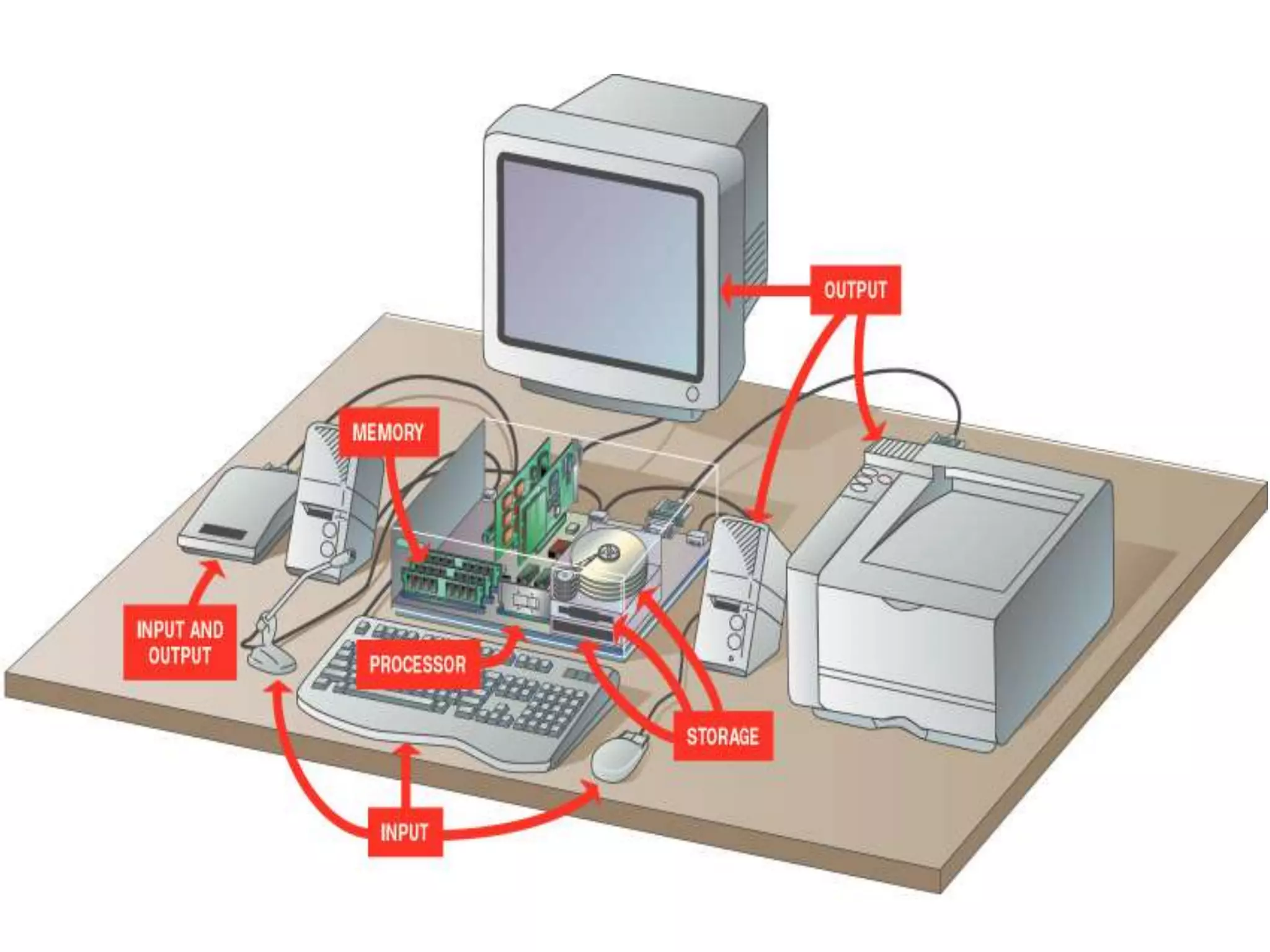 Lec # 06 Computer Hardware (IO Devices)-1.pptx | Operating Systems | Computer Software and ...