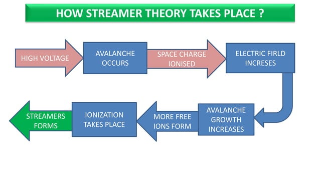 STREAMER THEORY|BREAKDOWN IN GAS|HIGH VOLTAGE ENGINEERING | PPT