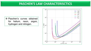 PASCHEN'S LAW , PASCHEN SERIES, EFFECT, IN SIMPLE LANGUAGE|BREAKDOWN IN ...