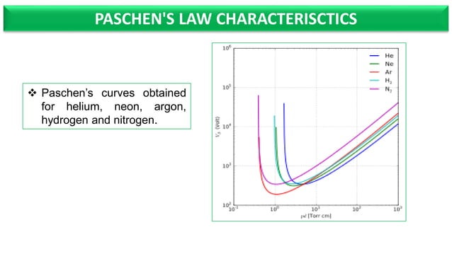 PASCHEN'S LAW , PASCHEN SERIES, EFFECT, IN SIMPLE LANGUAGE|BREAKDOWN IN ...