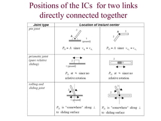 lec09_part2.pptx INSTANTANEOUS CENTER METHOD | PPTX