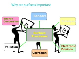 Lec 1. Intro to Surface Chem.pdf