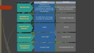 Introduction to Polymer Technology Classification of polymers. | PPT