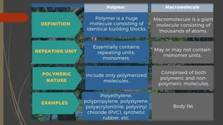 Introduction to Polymer Technology Classification of polymers. | PPT
