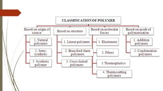 Introduction to Polymer Technology Classification of polymers. | PPT