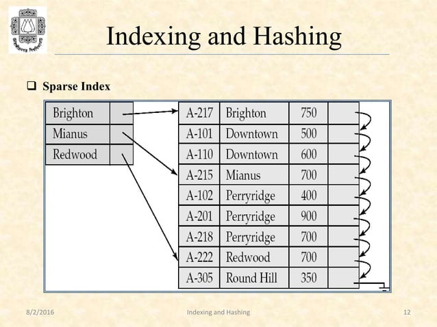 Lec 1 indexing and hashing | PPTX