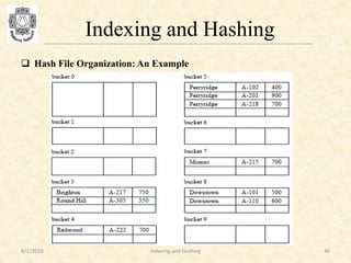 Lec 1 indexing and hashing | PPTX