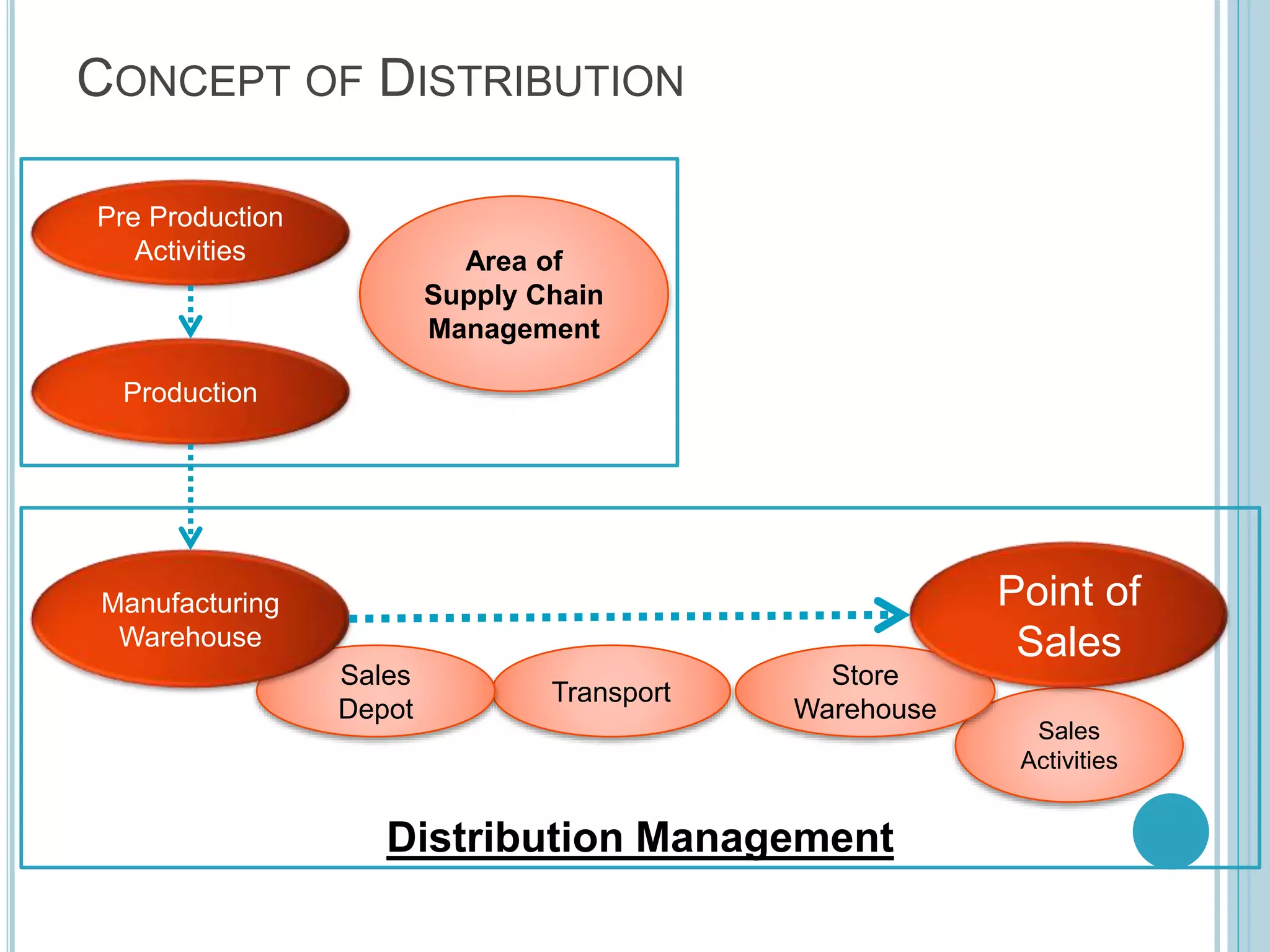 lec_1_-_introduction_to_distribution_management.pptx
