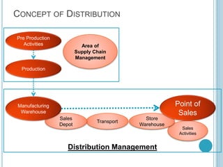 lec_1_-_introduction_to_distribution_management.pptx
