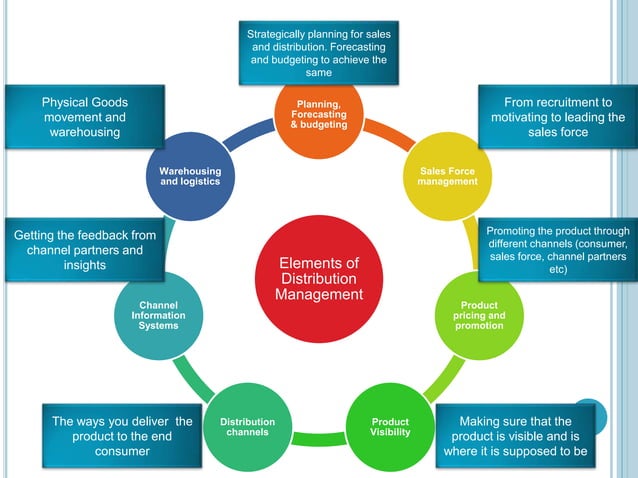 lec_1_-_introduction_to_distribution_management.pptx