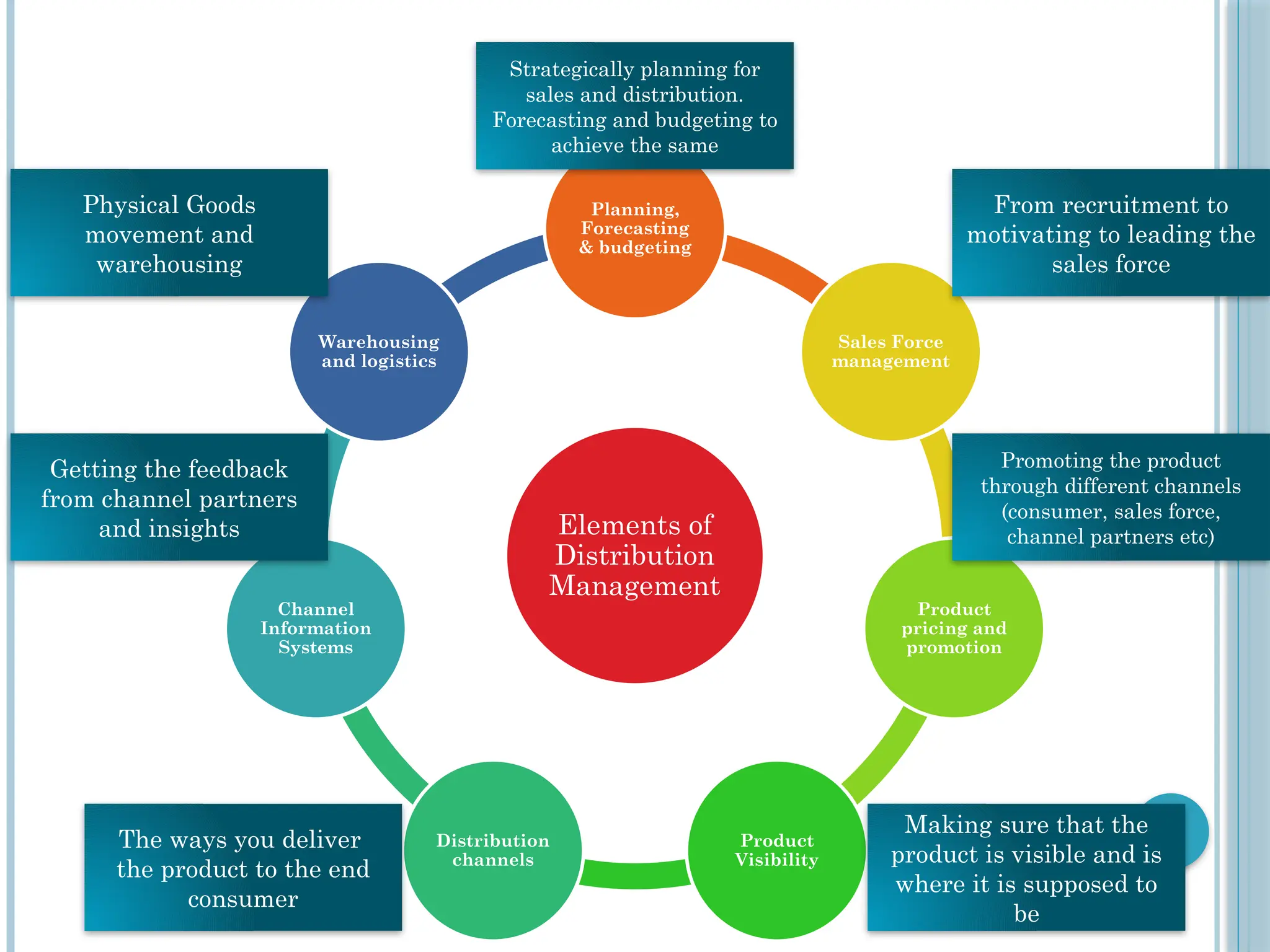 lec_1_-_introduction_to_distribution_management.pptx