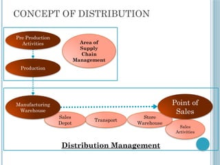 lec_1_-_introduction_to_distribution_management.pptx