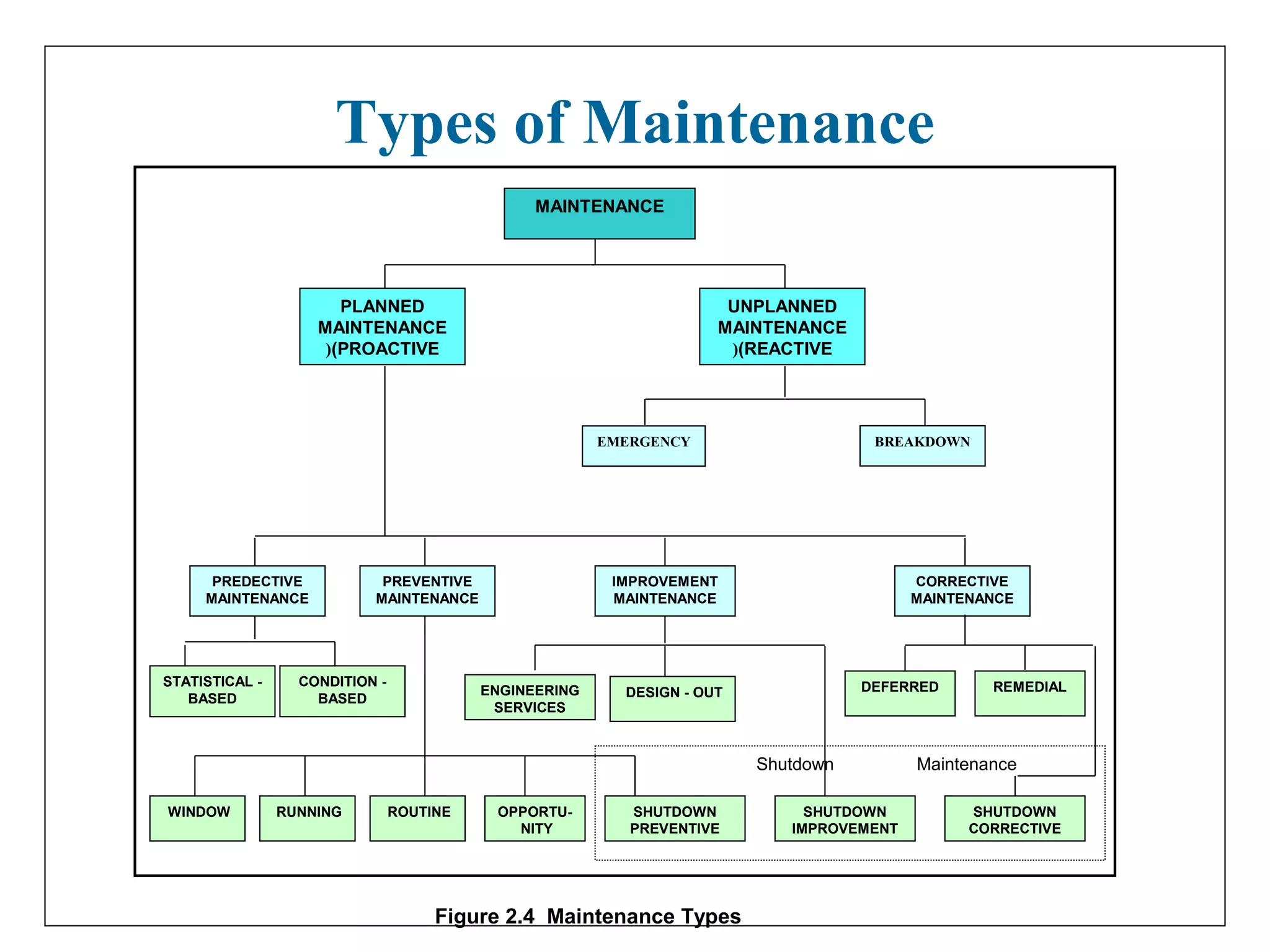 S6 Lec1 Maintenance Definition Note | PPT