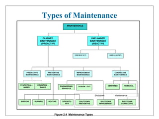 S6 Lec1 Maintenance Definition Note | PPT