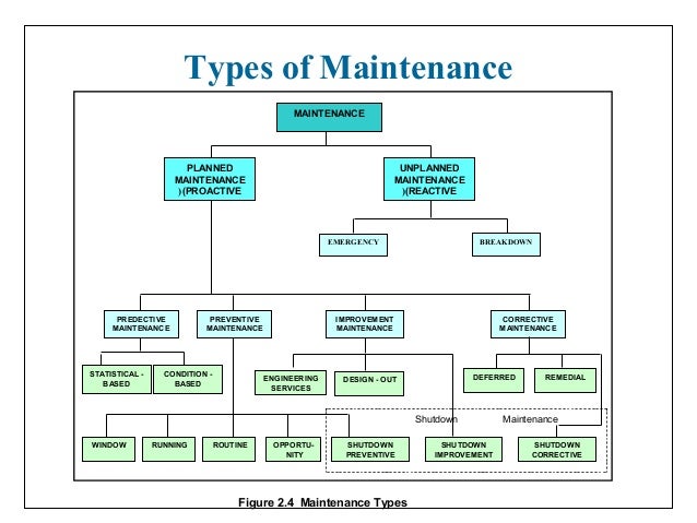 Lec1 maintenance definition