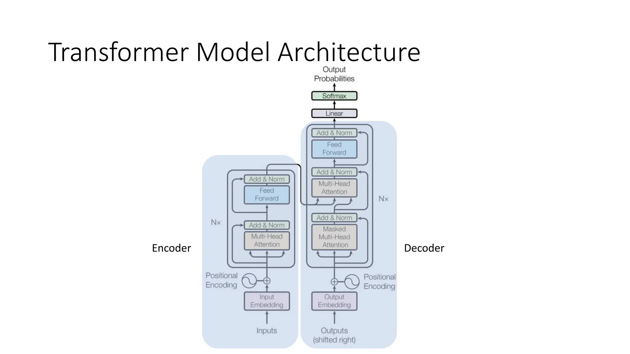 Lecture 10 Transformer Model Motivation To Transformers Principles And Design Of
