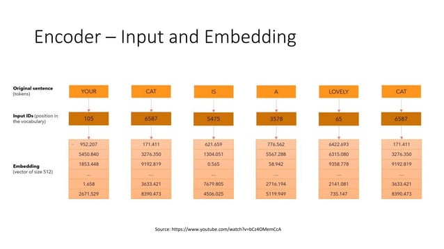 Lecture - 10 Transformer Model, Motivation to Transformers, Principles ...