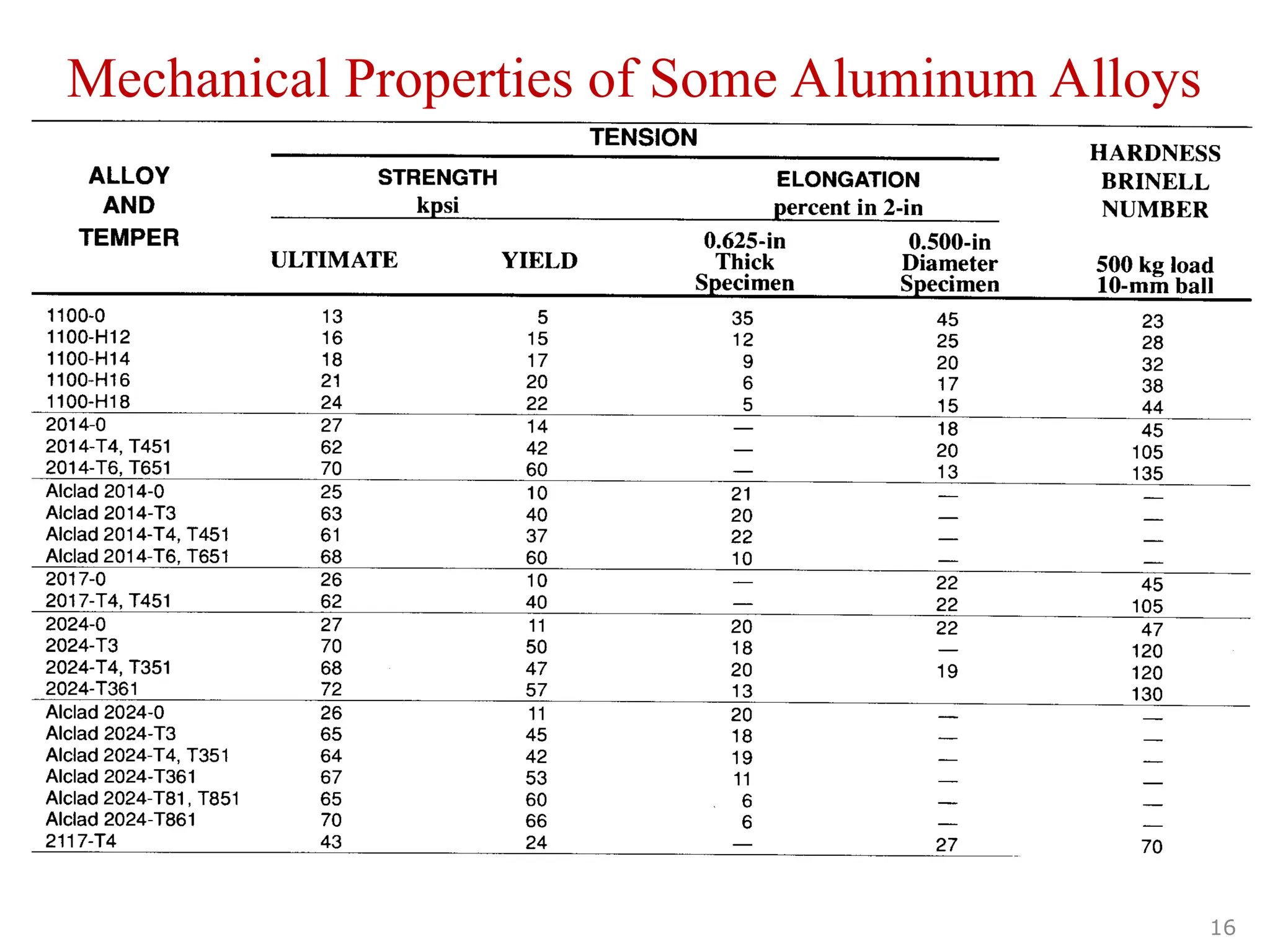 Lec10- Aluminum & its alloys Prop & uses.ppt