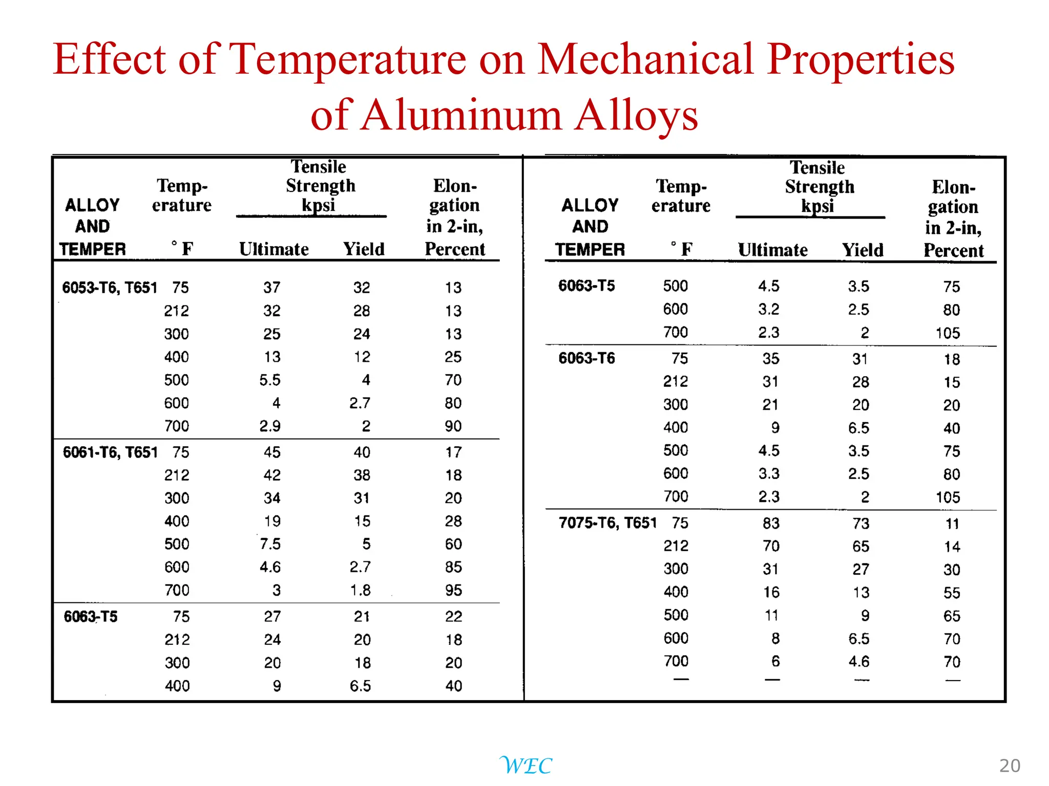 Lec10- Aluminum & its alloys Prop & uses.ppt