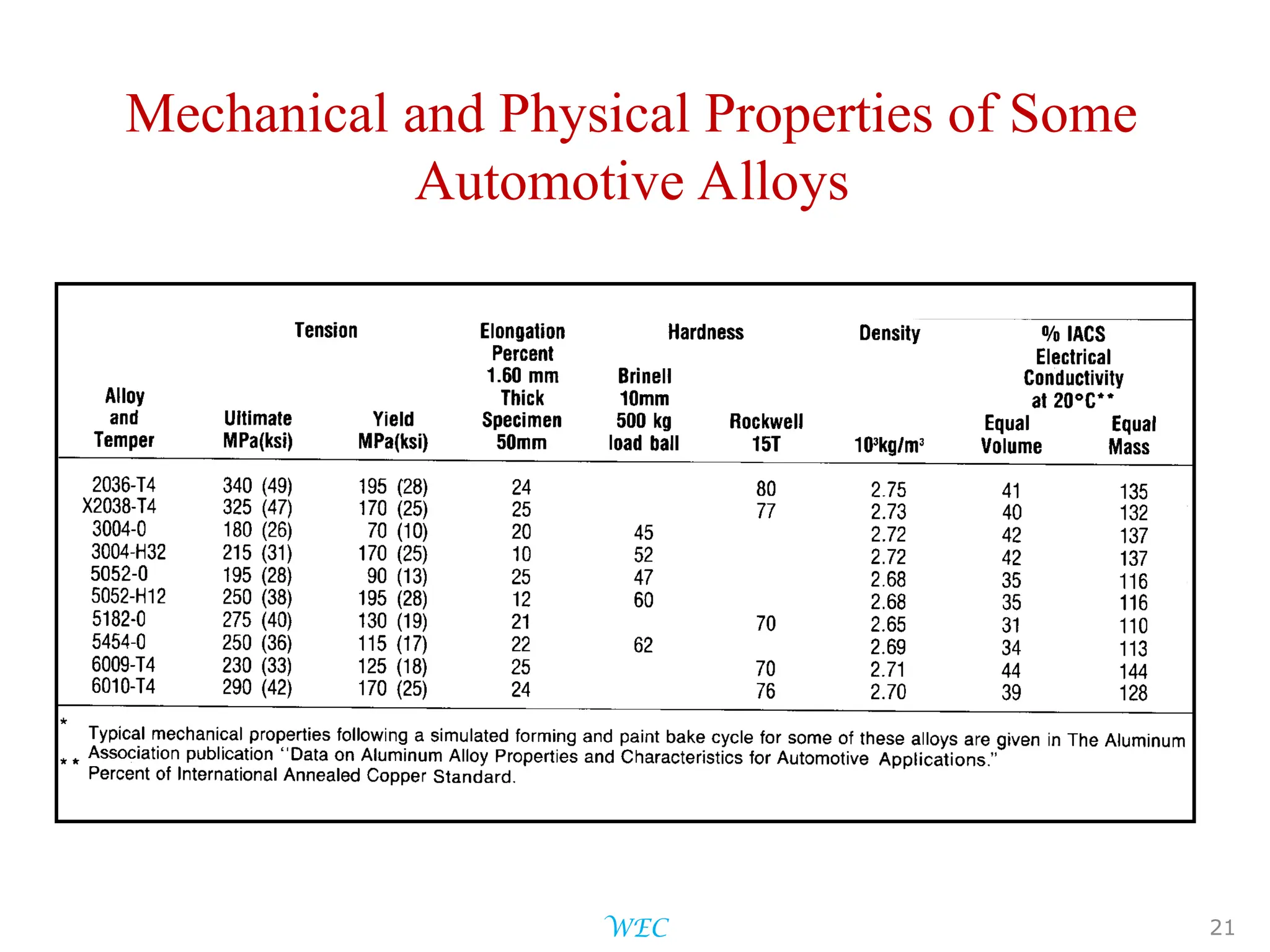 Lec10- Aluminum & its alloys Prop & uses.ppt