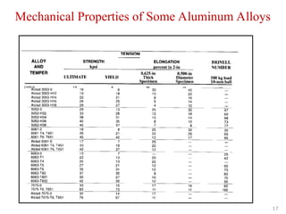 Lec10- Aluminum & its alloys Prop & uses.ppt