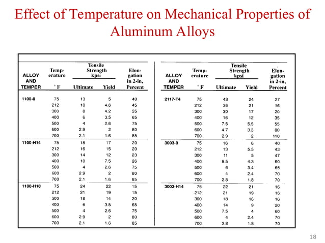 Lec10- Aluminum & its alloys Prop & uses.ppt