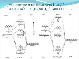 molecular orbital thoery and MOT diagrams explain in detail. | PDF