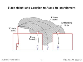 Ventilation and Indoor Environment Quality | PPTX