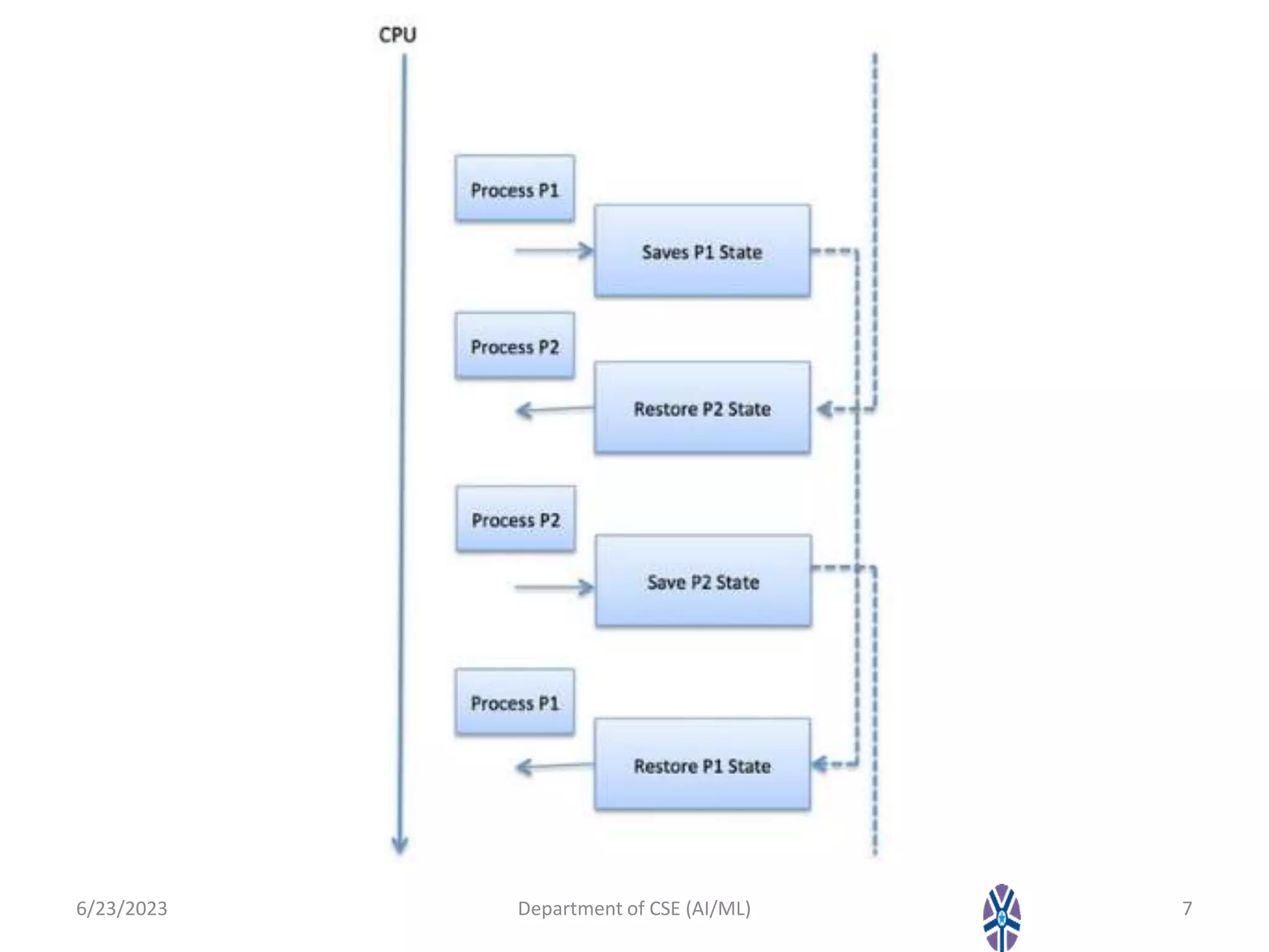 CS403PC Operating System Lec 10 context switching.pptx