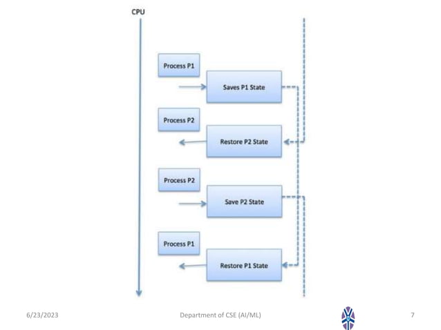 CS403PC Operating System Lec 10 context switching.pptx