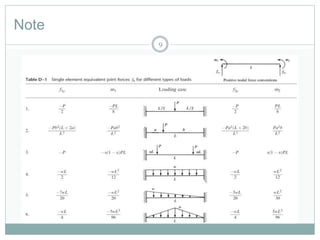 Lec10 finite element_beam_structures 2 | PPTX
