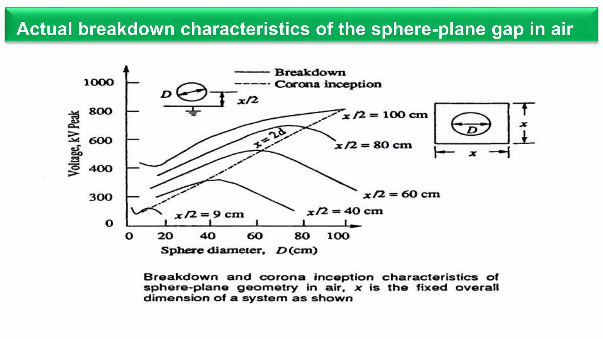 EFFECT OF SHAPES ON BREAKDOWN STRENGTH OF GAS DIELECTRIC|BREAKDOWN IN ...