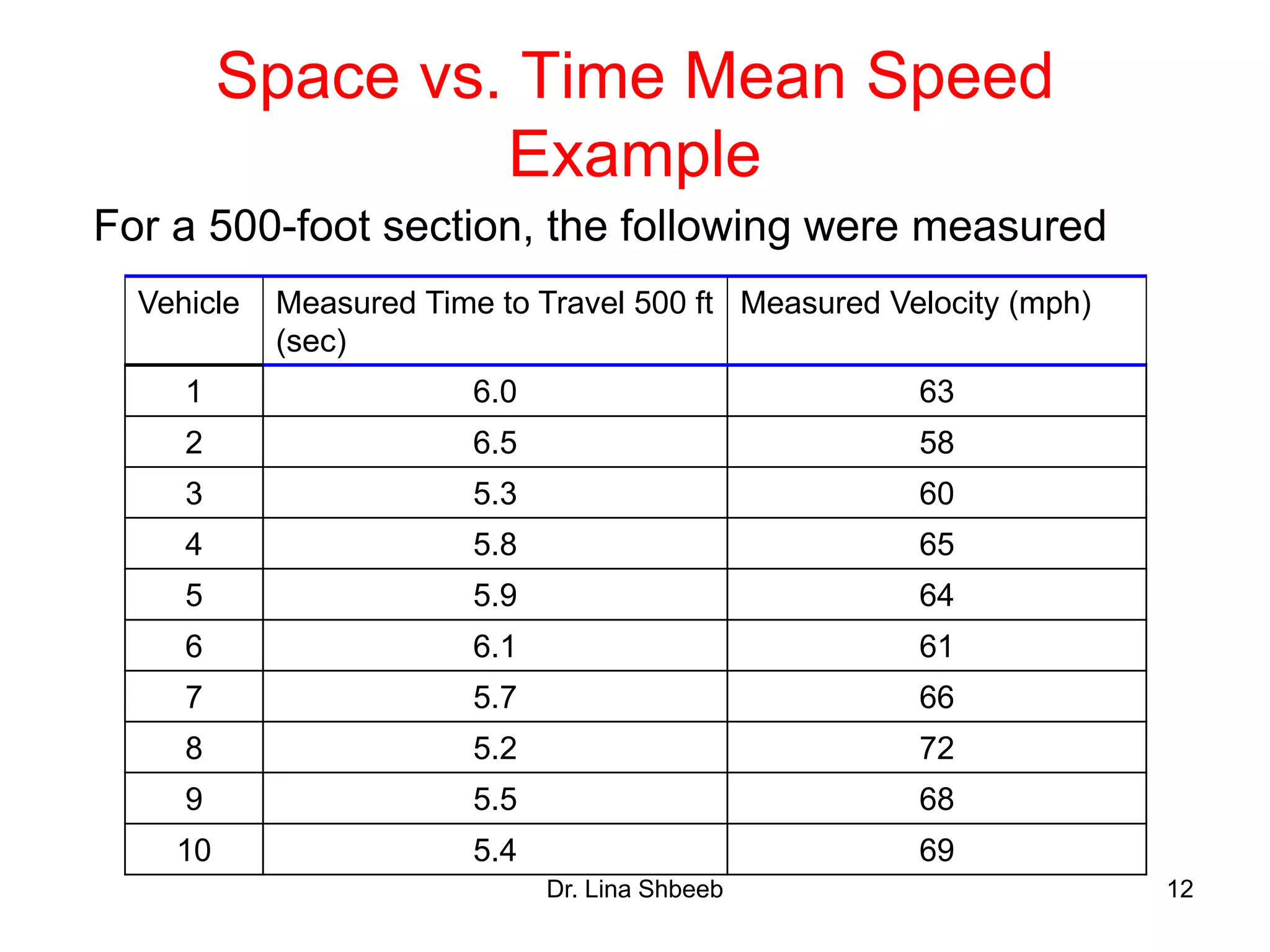 Lec 10 Traffic Stream Models (Transportation Engineering Dr.Lina Shbeeb ...