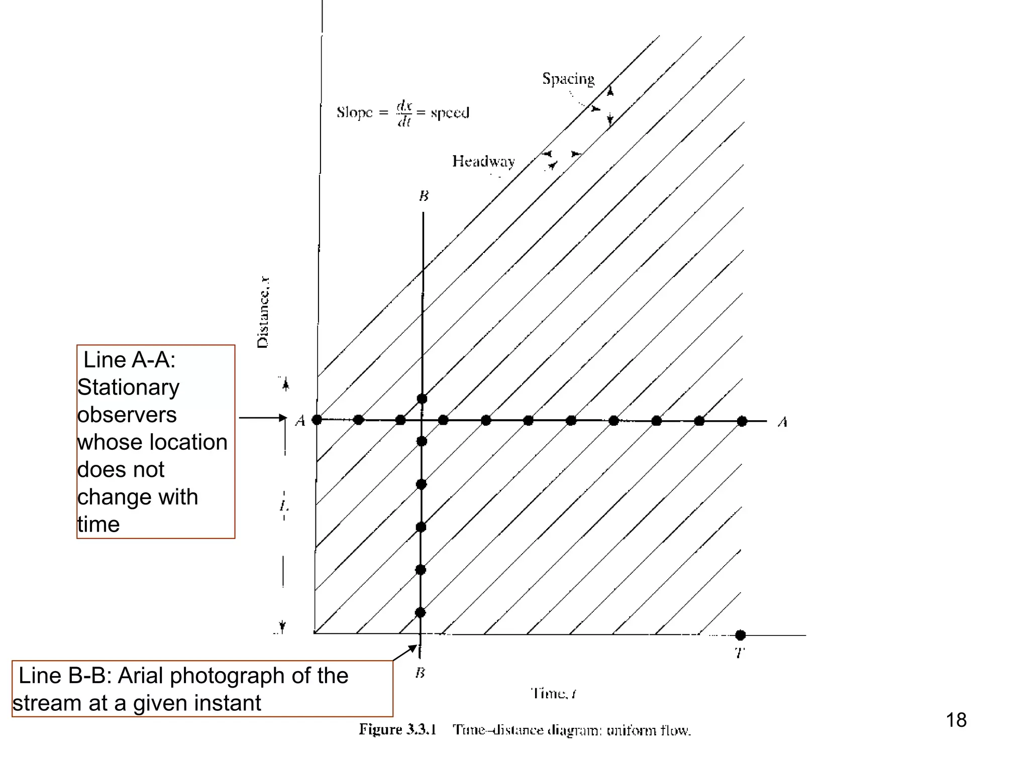 Lec 10 Traffic Stream Models (Transportation Engineering Dr.Lina Shbeeb ...