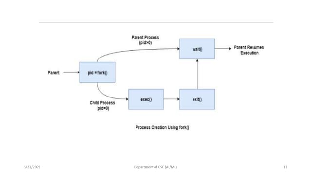 CS403PC Operating System Lec 11 operation of process.pptx