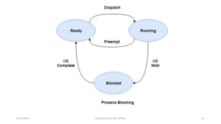 CS403PC Operating System Lec 11 operation of process.pptx | Operating Systems | Computer ...