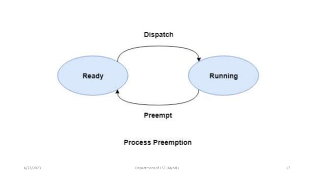 CS403PC Operating System Lec 11 operation of process.pptx