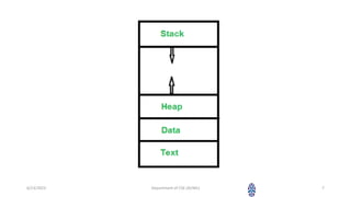 CS403PC Operating System Lec 11 operation of process.pptx