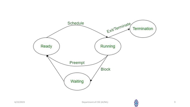 CS403PC Operating System Lec 11 operation of process.pptx