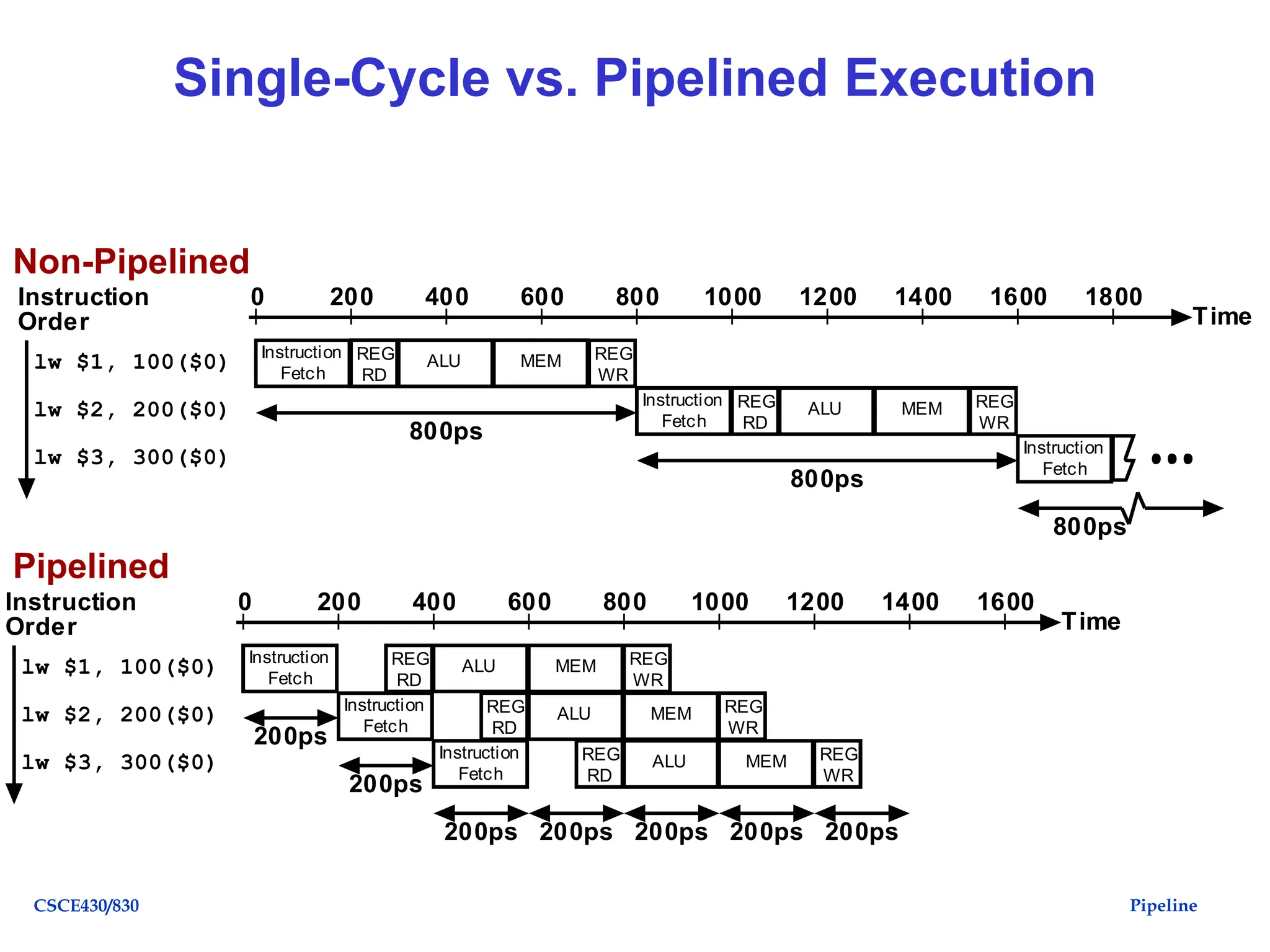 Lec11computer Architecturepipelineintroductionppt